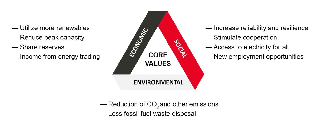 Connecting the dots: the carbon-neutral energy system will be highly ...
